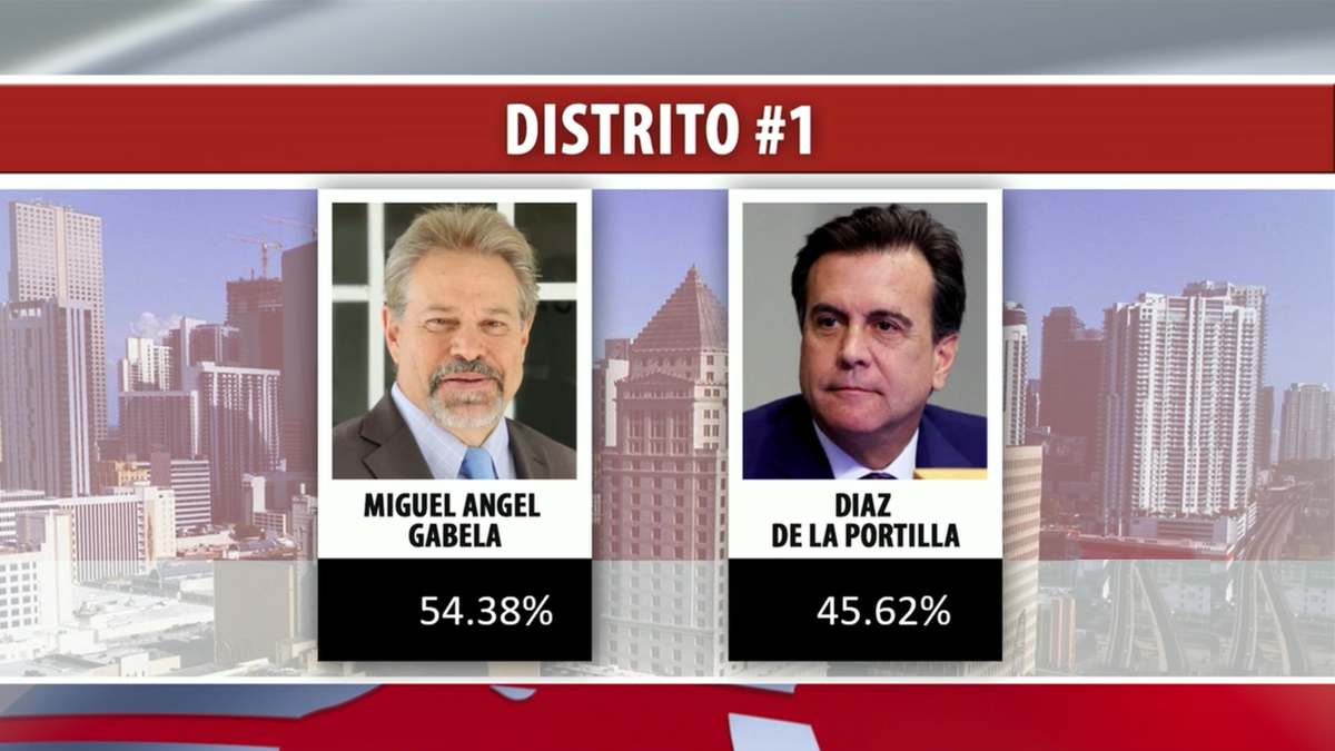 Gabela derrota en segunda vuelta al suspendido comisionado de Miami ...