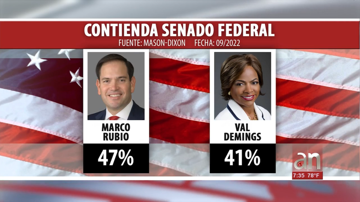 Los sondeos auguran victorias a DeSantis y Rubio en noviembre