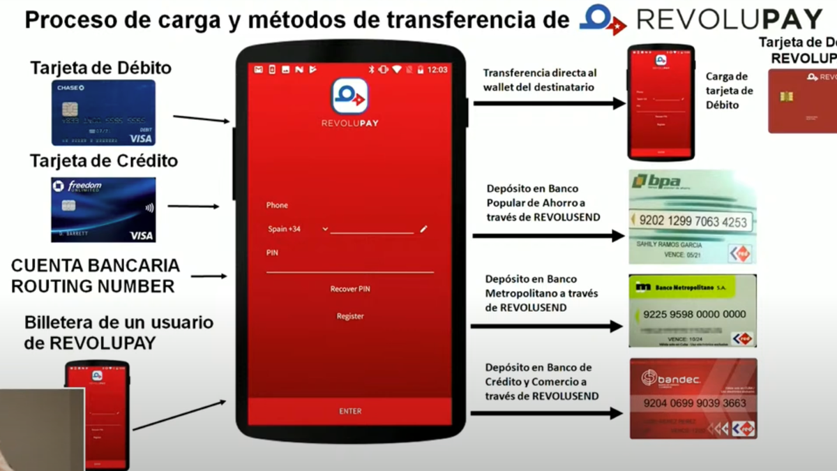 Presentan en Miami el nuevo método de envío de remesas a Cuba ¿Cómo ...